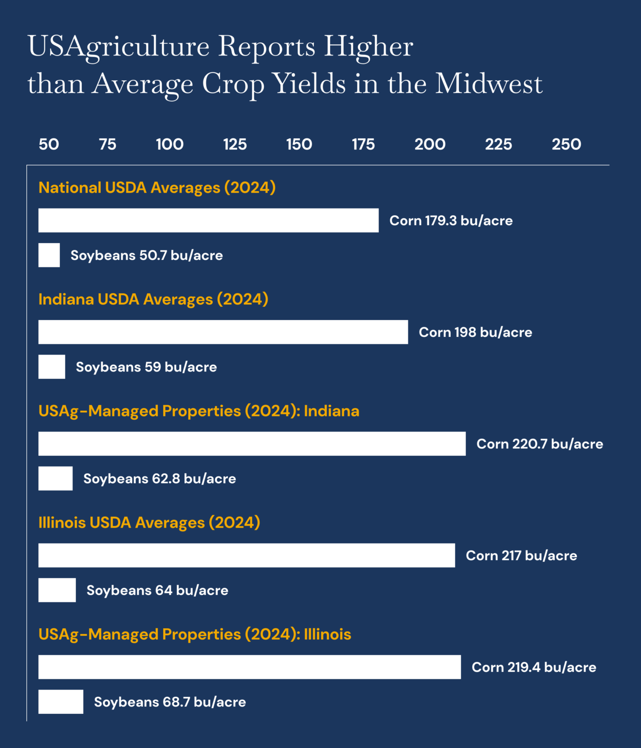 2024 Midwest Crop Report: Corn & Soybean Yields | US Agriculture, LLC