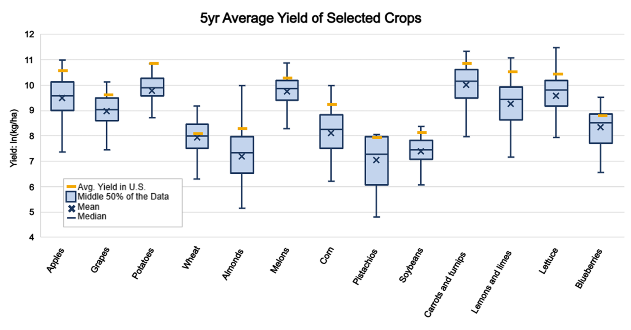 U.S. Crop Production: A Global Perspective on Comparative Advantage ...
